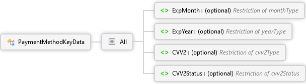 PaymentMethodKeyData Complex Type