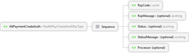 AltPaymentCreateAuth Element