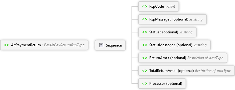 AltPaymentReturn Element