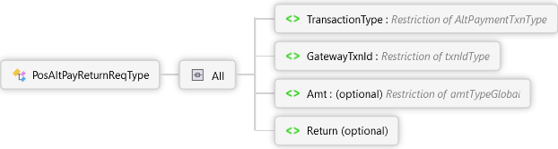 PosAltPayReturnReqType Complex Type